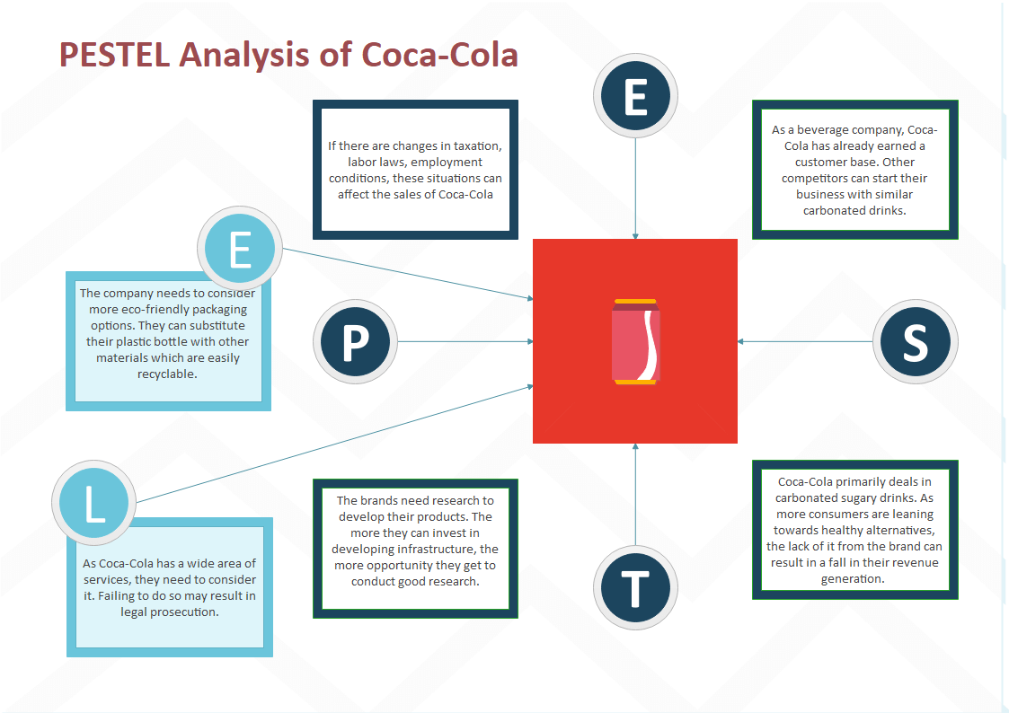 Pestle Analysis Of Coca Cola Company Assignment iezPicz Web 
