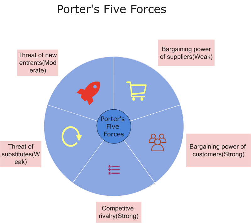  Porters Five Forces Model Example Porter s Five Forces Model 