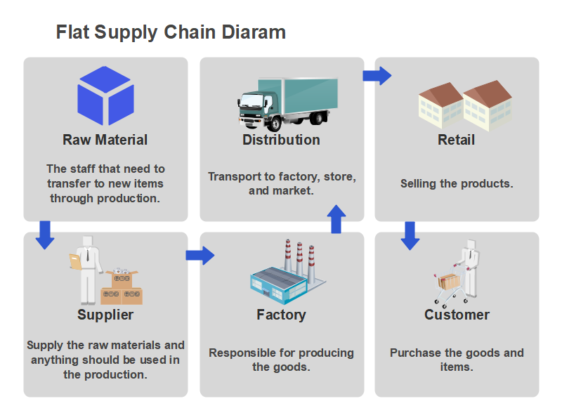 Value Chain Vs Supply Chain Explained With Examples EdrawMax Online