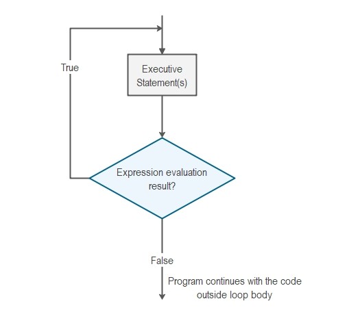 How To Use Do While Loop In Flowchart 