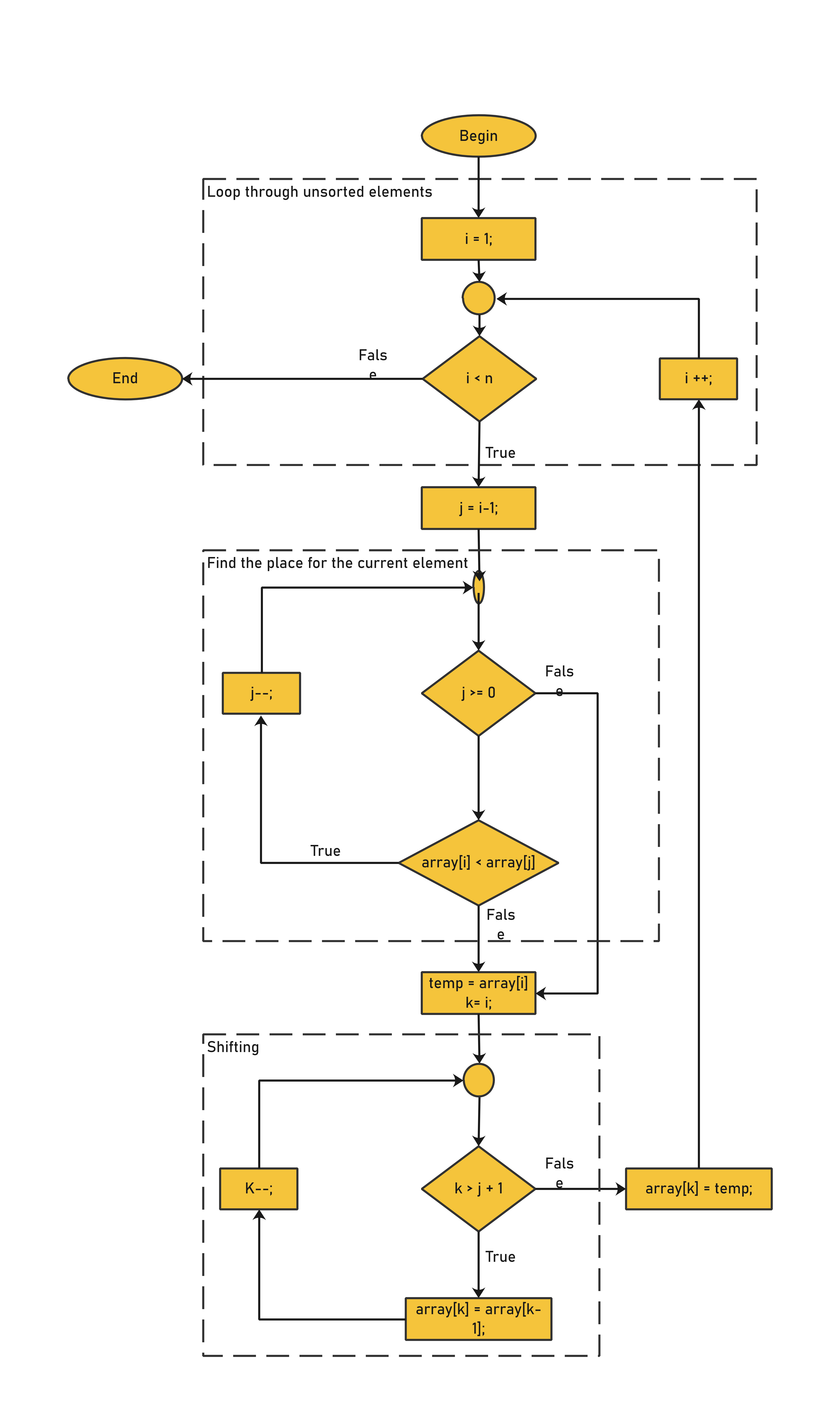Algorithm Flow Chart Rules Connector