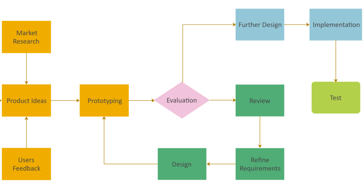 What Are The Types Uses And Benefits Of Loops In Flowcharts 