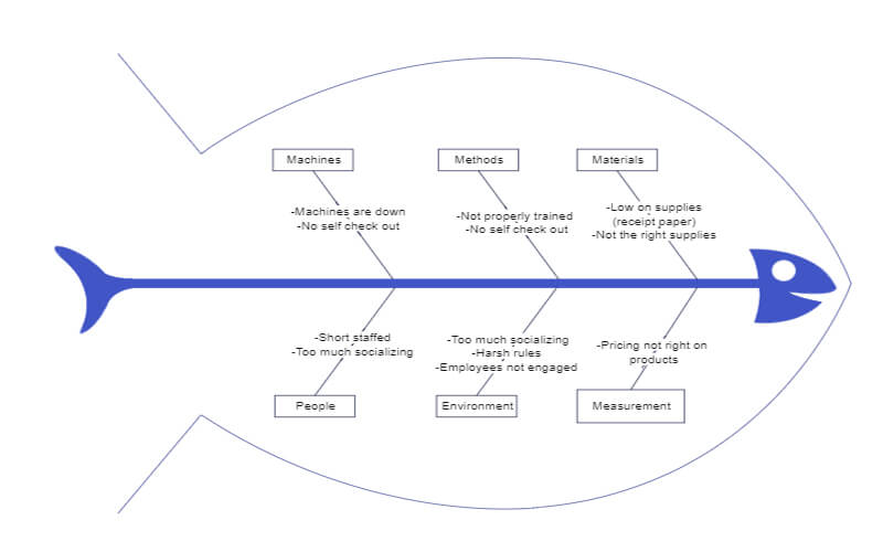 Free Editable Cause And Effect Graphic Organizer Examples EdrawMax Online