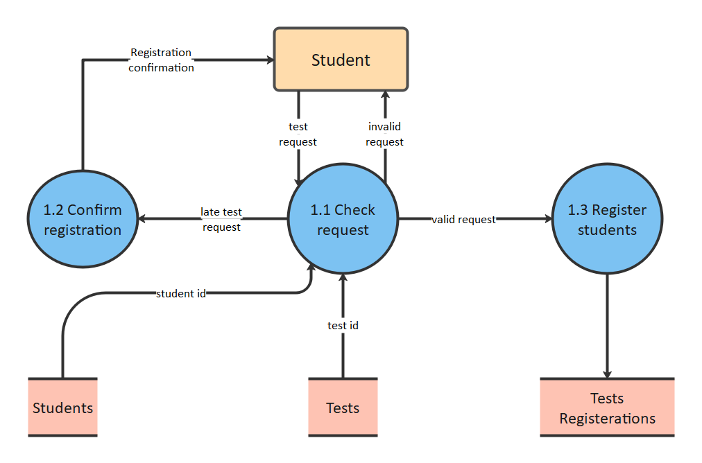 Data Flow Diagram Template Of Library Management System Context Vrogue