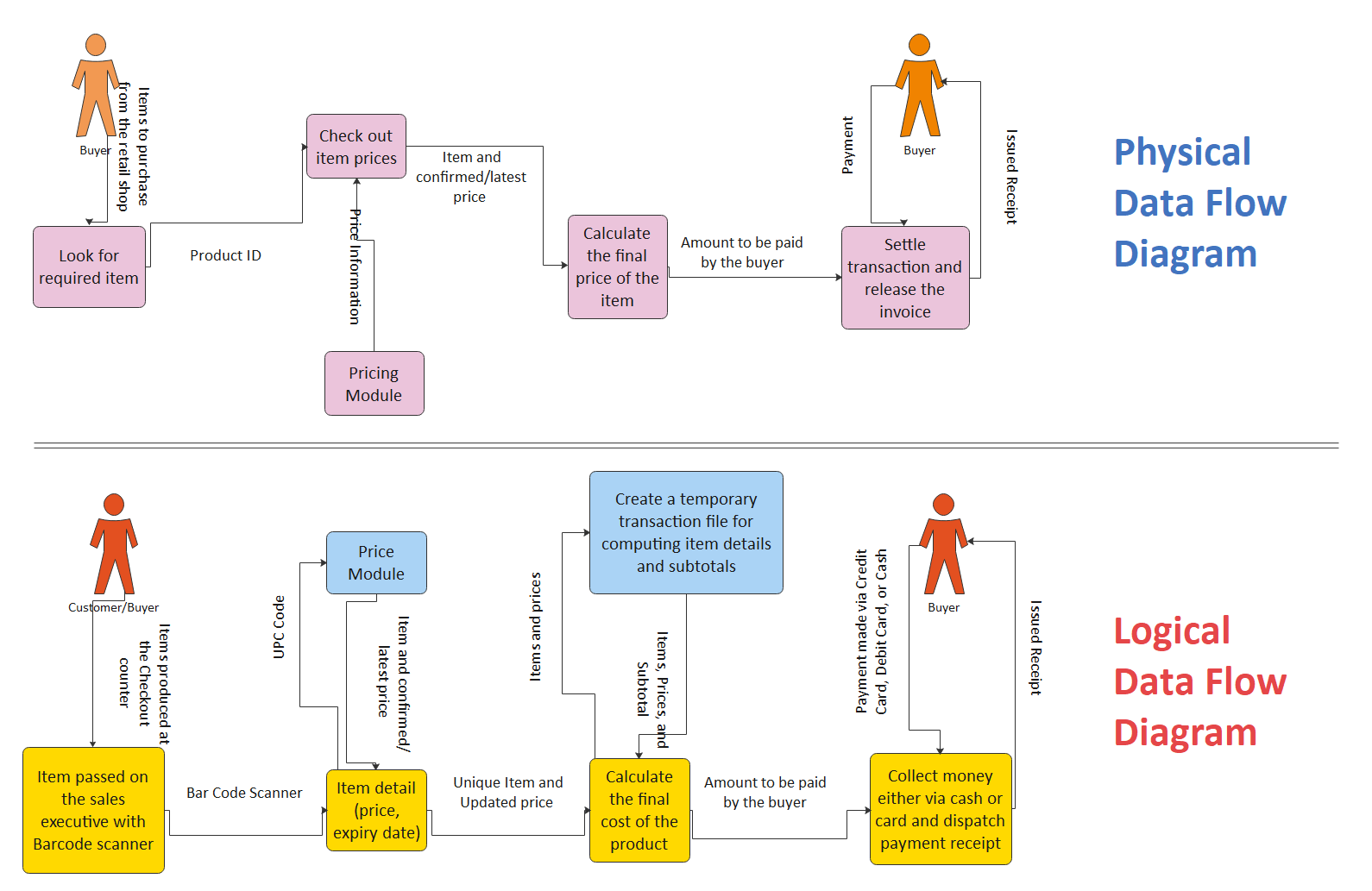 Free Editable Data Flow Diagram Examples EdrawMax Online