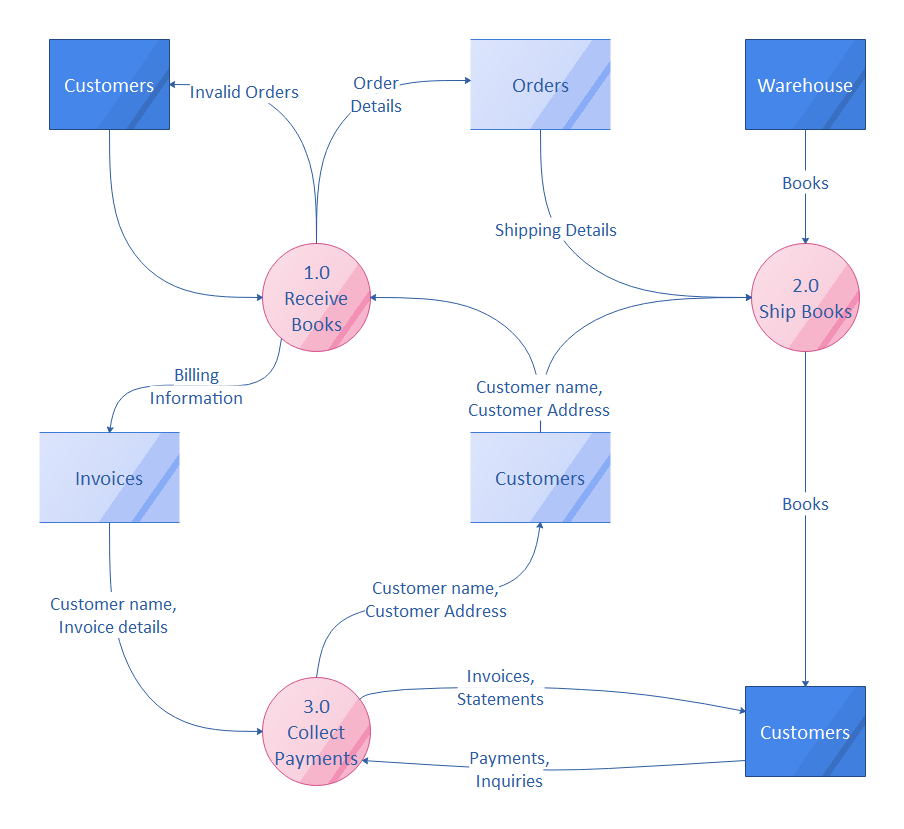Data Flow Diagram For Online Mobile Recharge Tabitomo