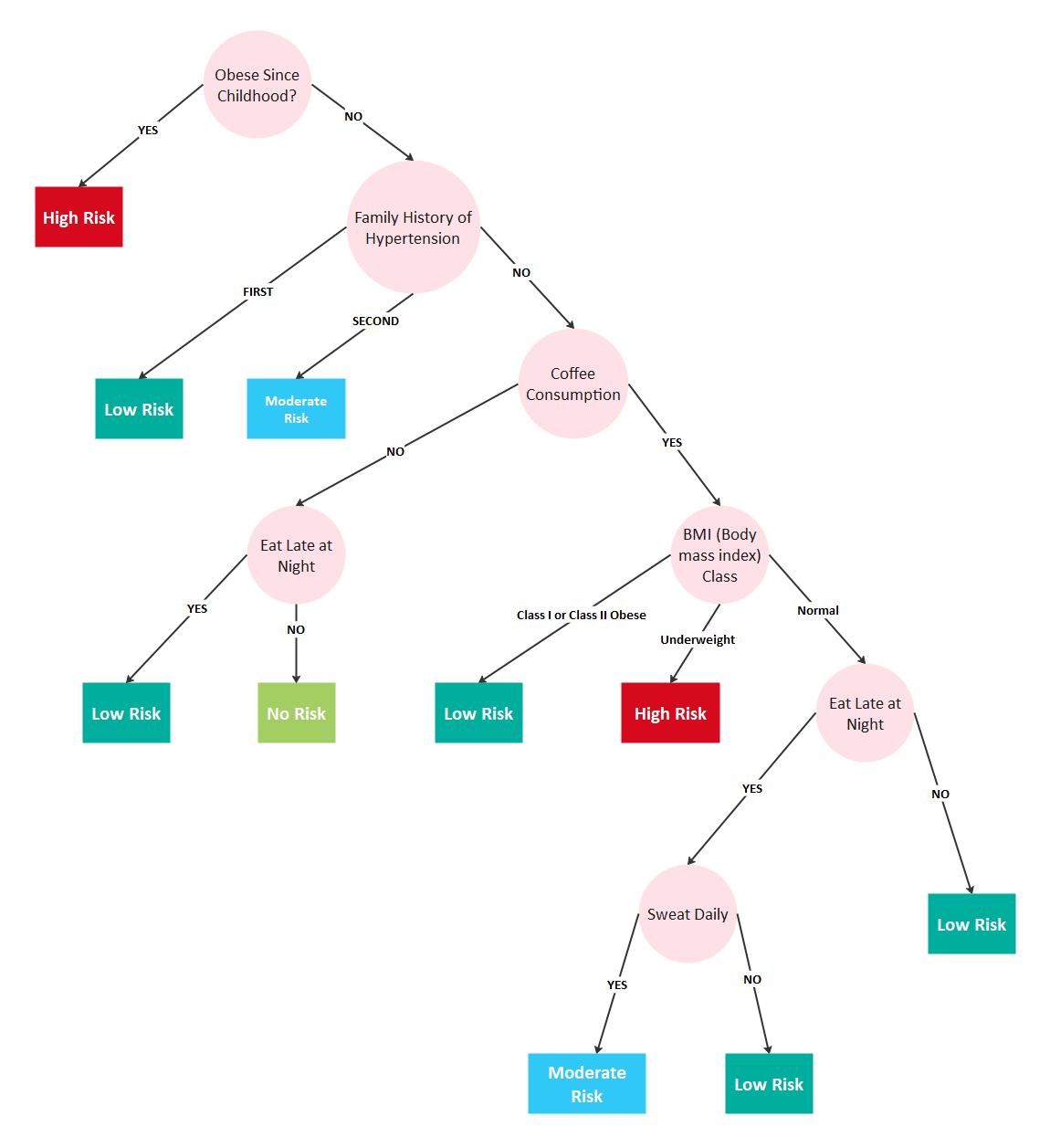 Free Editable Decision Tree Diagram Examples EdrawMax Online