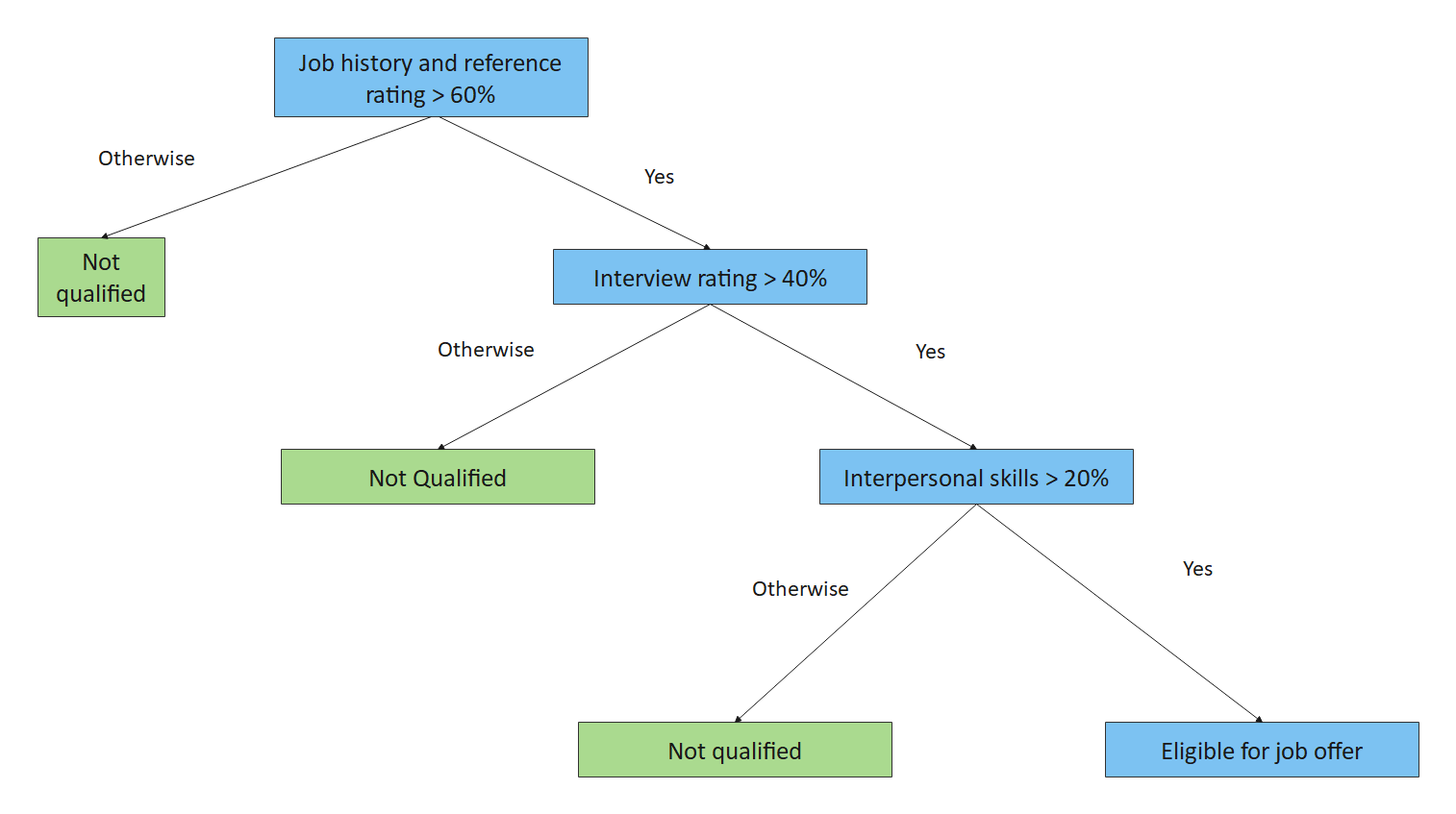 Decision Tree Diagram