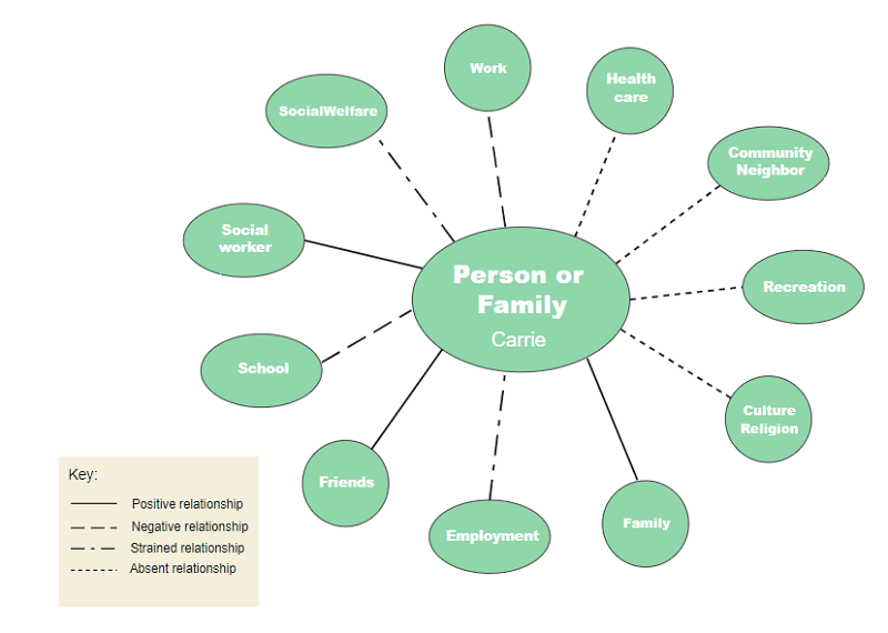 Ecomap Social Work Template Weston Daily