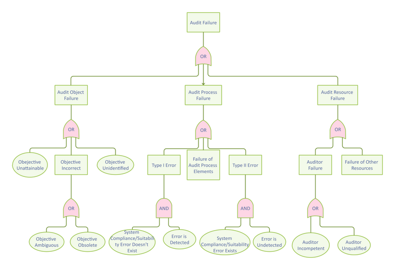 Free Editable Fault Tree Analysis Diagram Examples EdrawMax Online