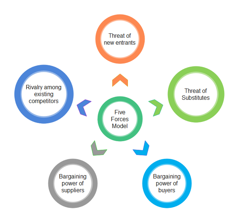 Porters Five Forces Diagram Porters Five Forces Diagram