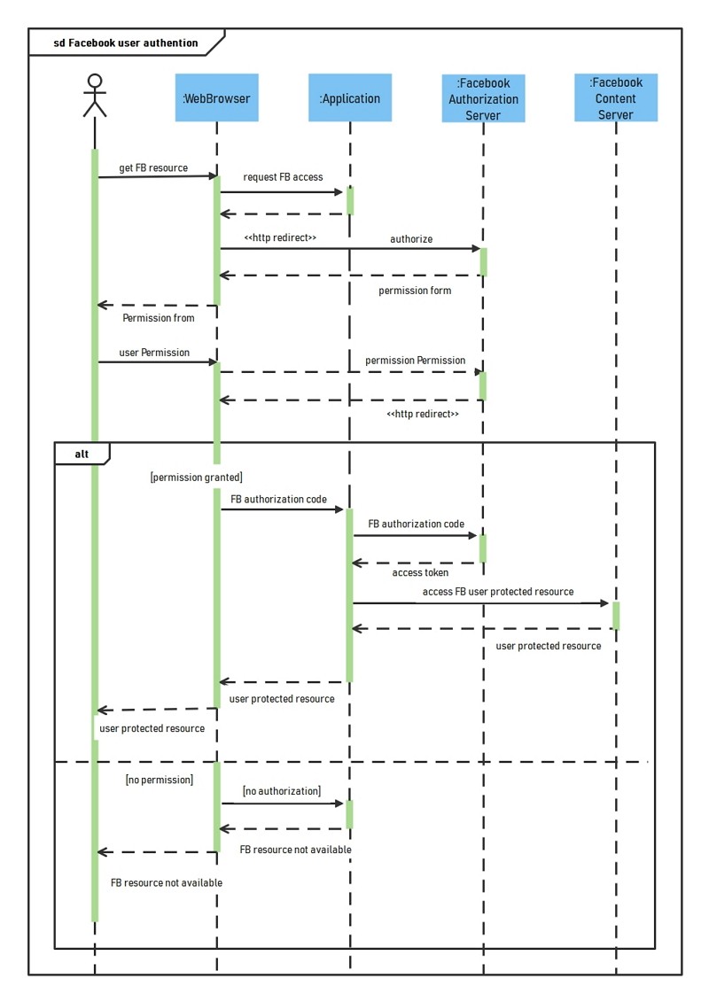 Tabel Sequence Diagram