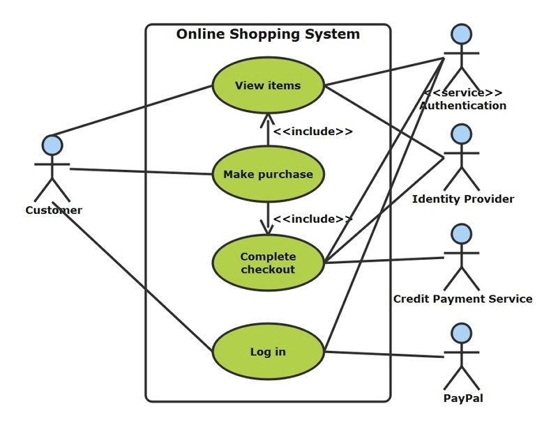 Free Editable Use Case Diagram Examples EdrawMax Online