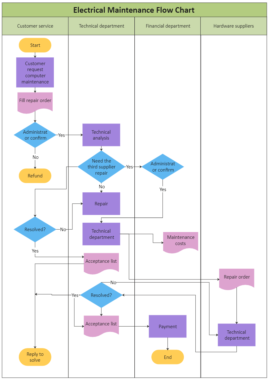 How To Create A Cross Functional Flowchart In Visio EdrawMax Online 