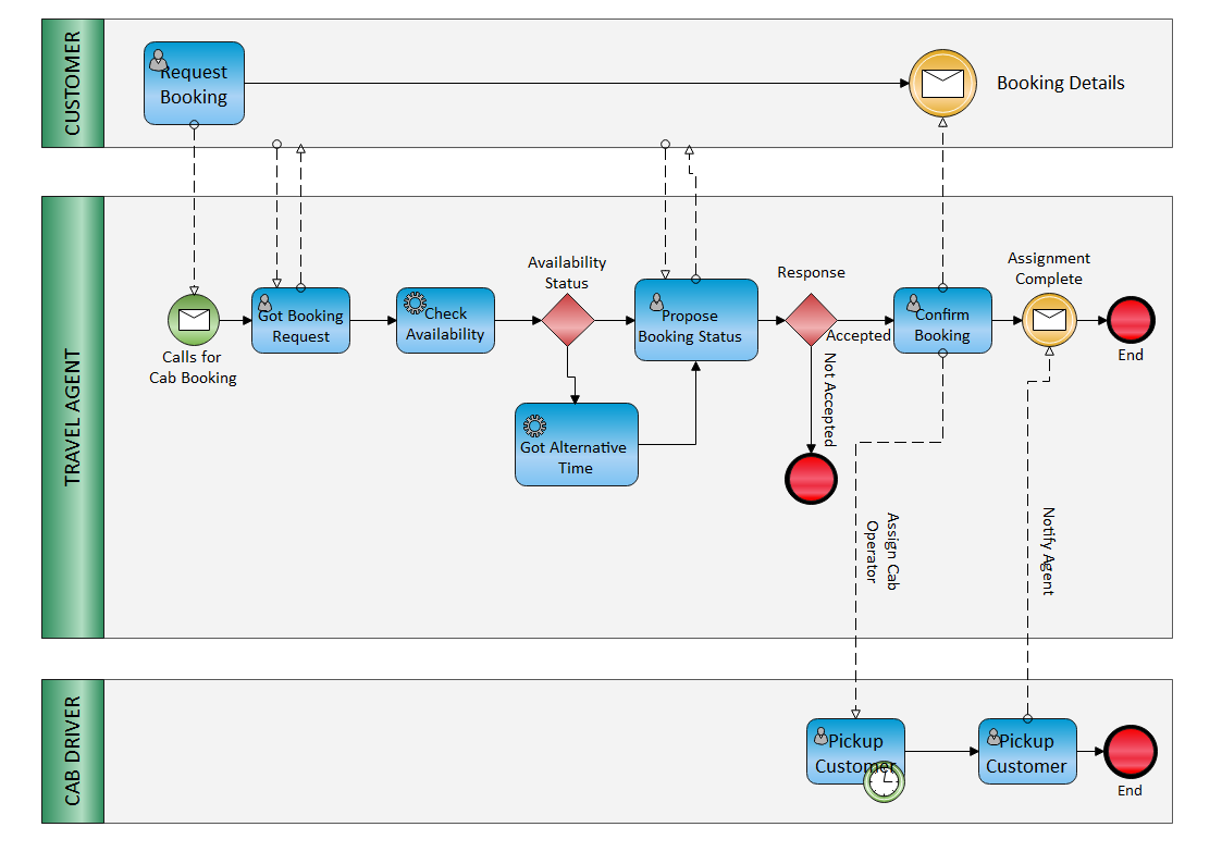 How To Create A BPMN In Visio EdrawMax Online