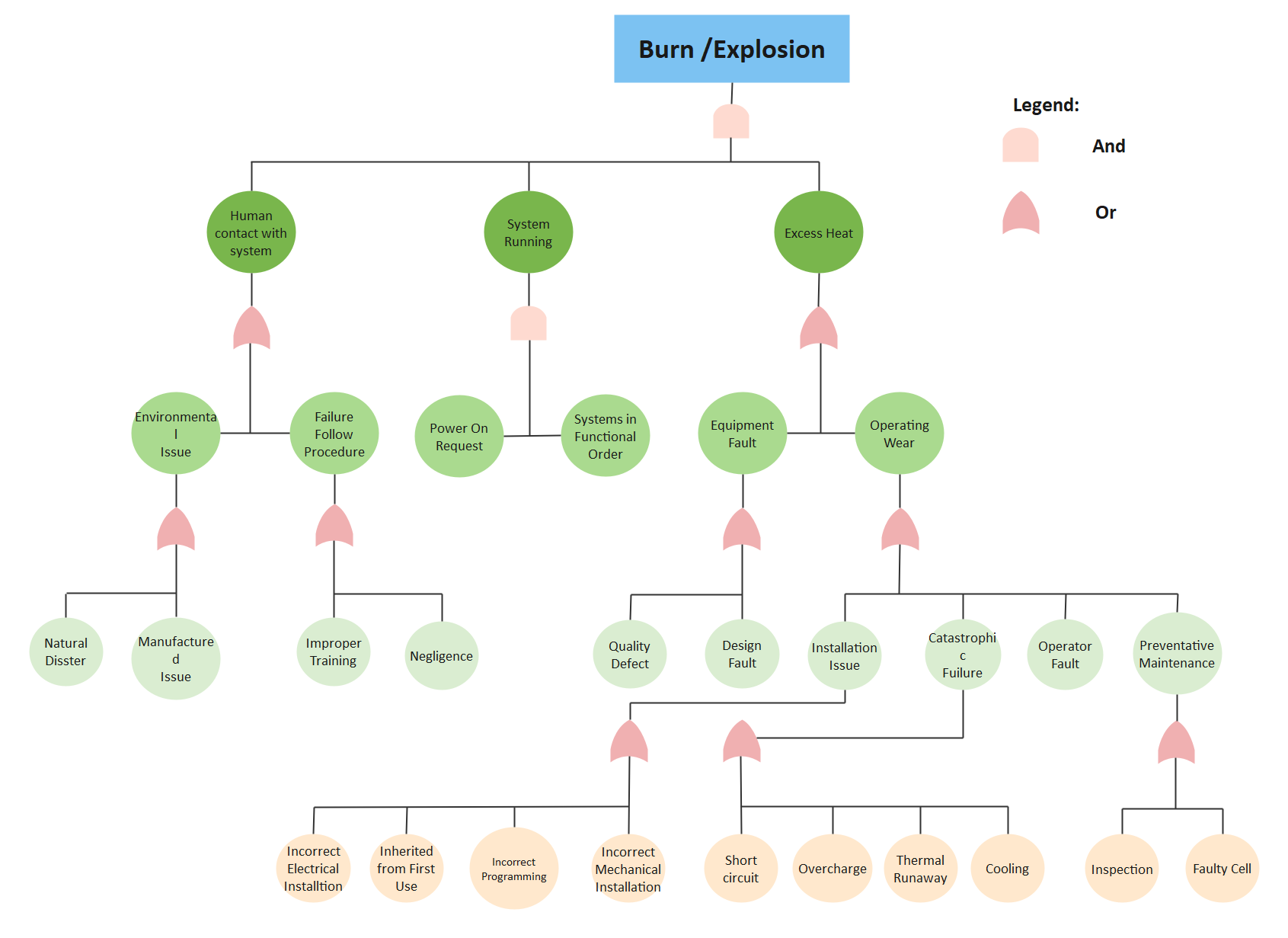 How To Create A Fault Tree Analysis In Excel EdrawMax Online