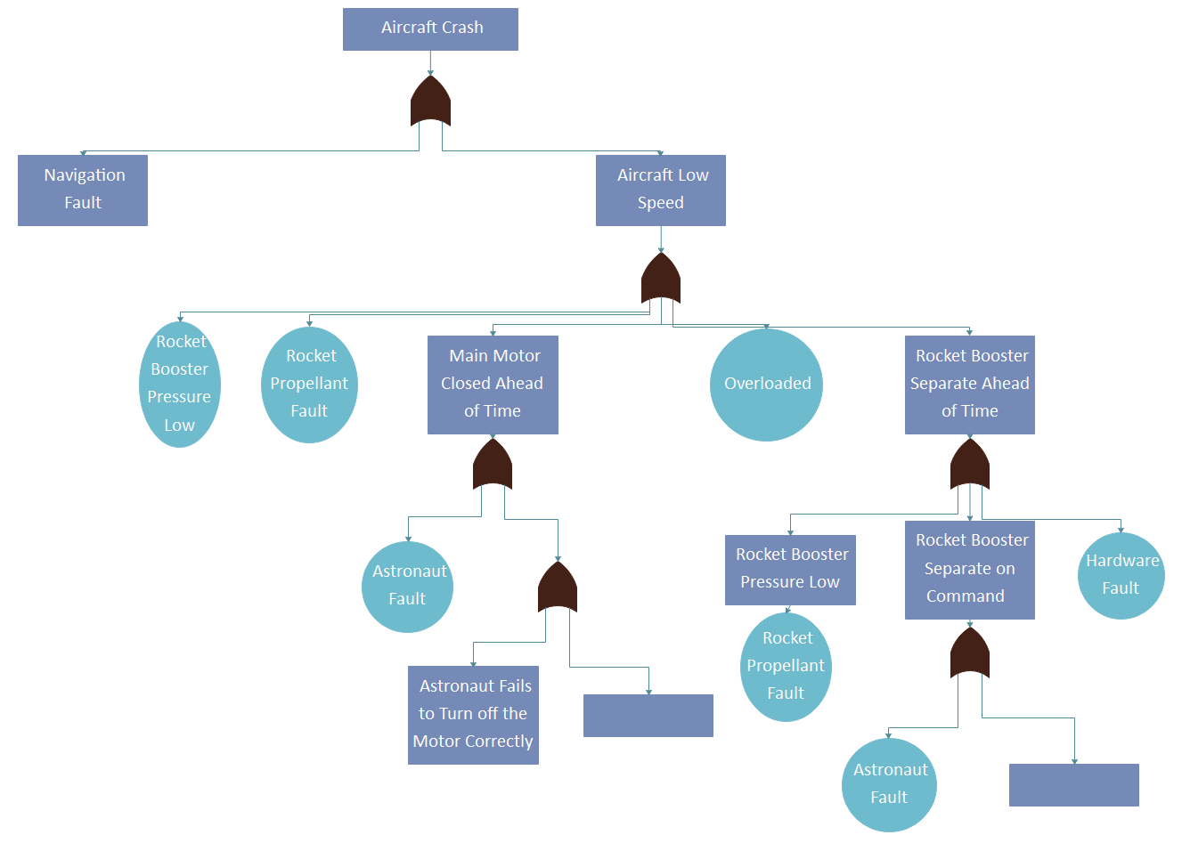 How To Create A Fault Tree Analysis In Excel EdrawMax Online