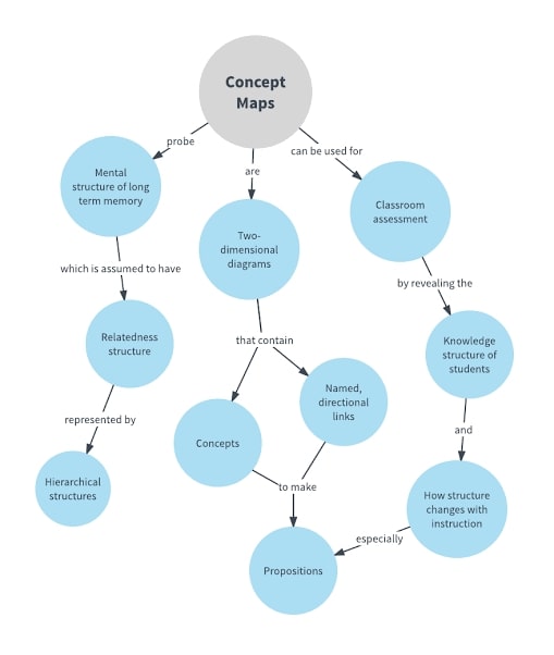 Example Of A Concept Map World Map