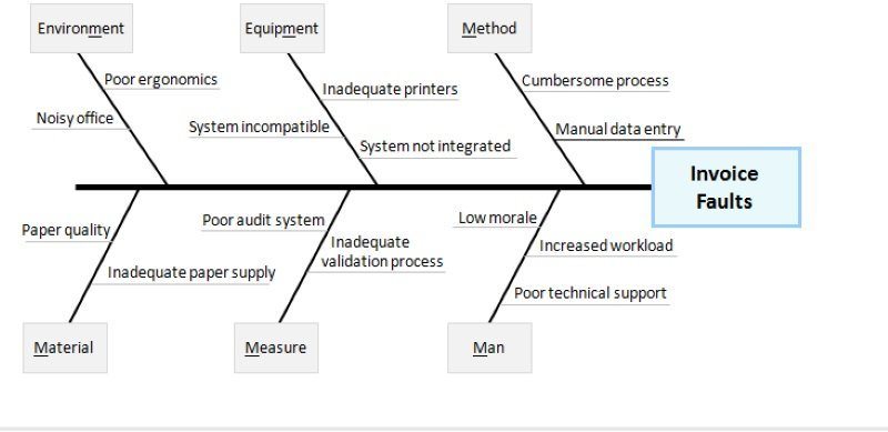 Example Of Ishikawa Diagram Salotechno