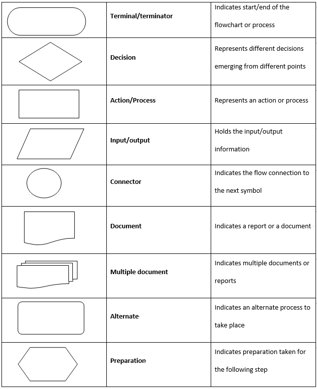 Computer Flowchart Symbols Computer Flowchart Symbols