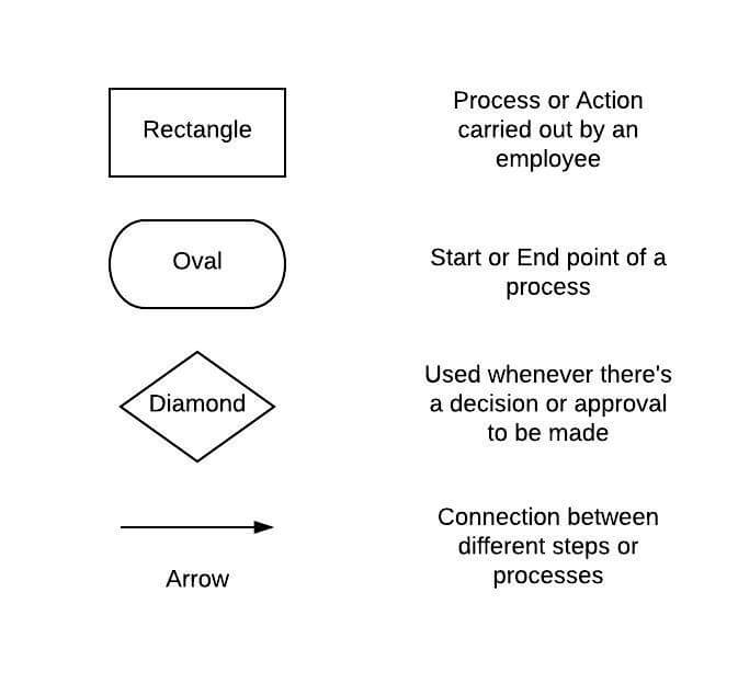 Antwort What Is The Process Of A Flow Diagram Weitere Antworten What