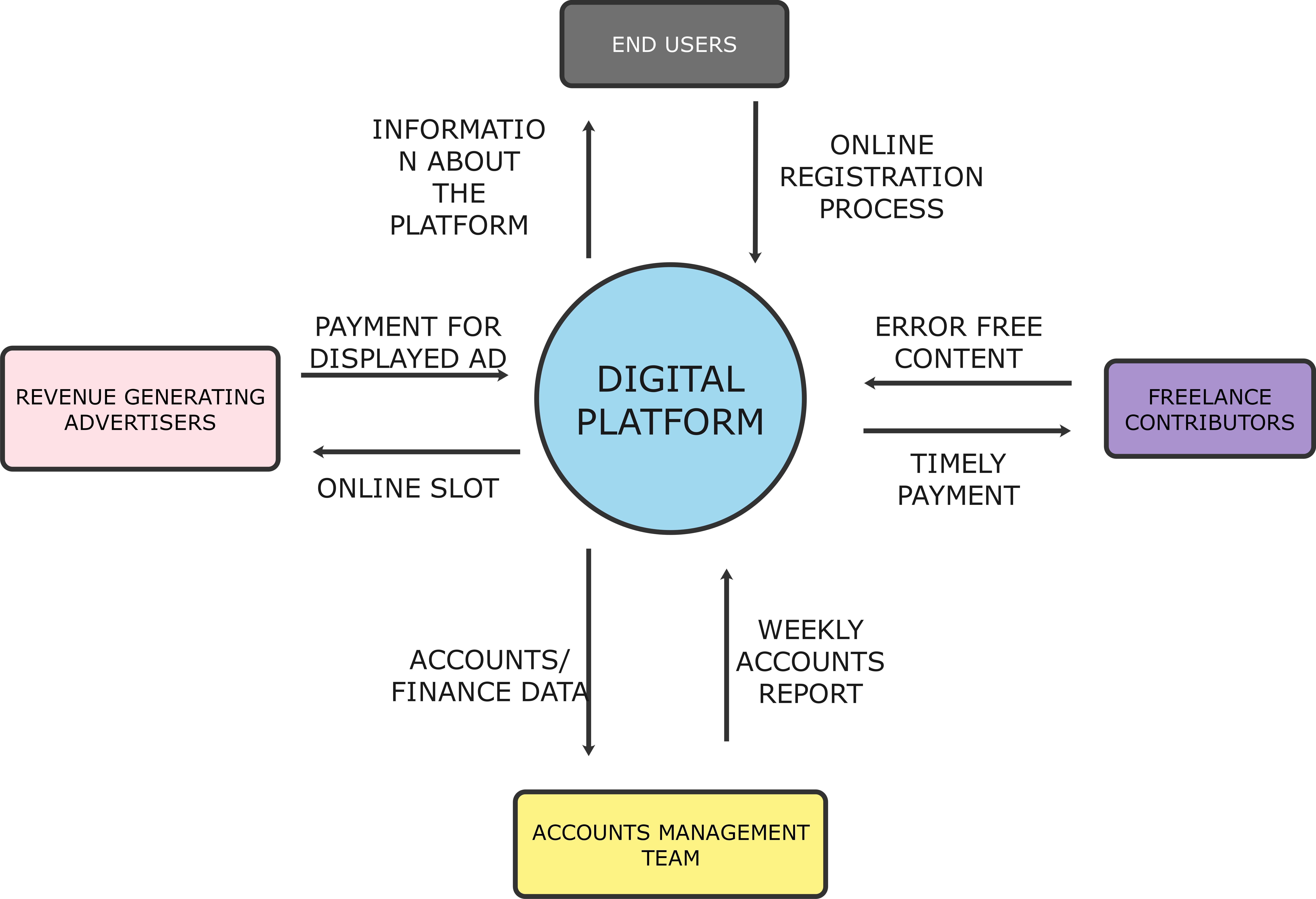 Ein Scope Diagramm