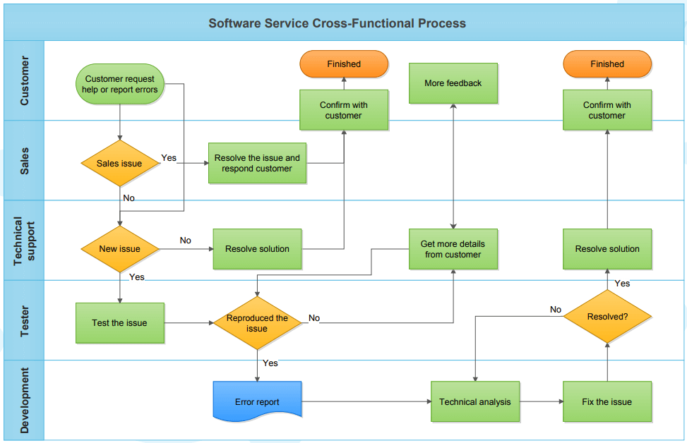 Flow Chart With Swim Lanes AI Contents