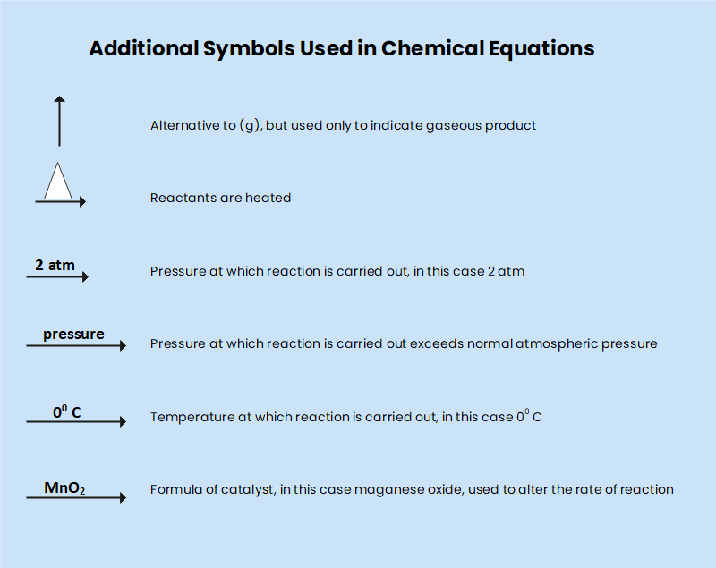 Describe The Chemical Symbols Used To Represent Elements Describe The Chemical Symbols Used To Represent Elements