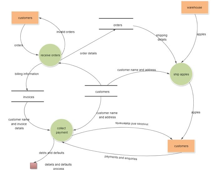 Data Flow Diagram Symbols And Meanings EdrawMax Online