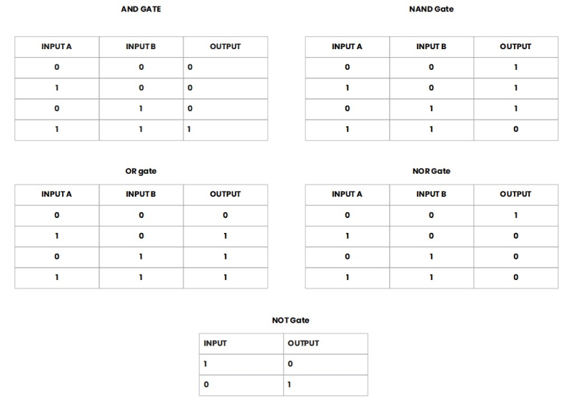 Logic Gates Truth Table And Diagram Elcho Table