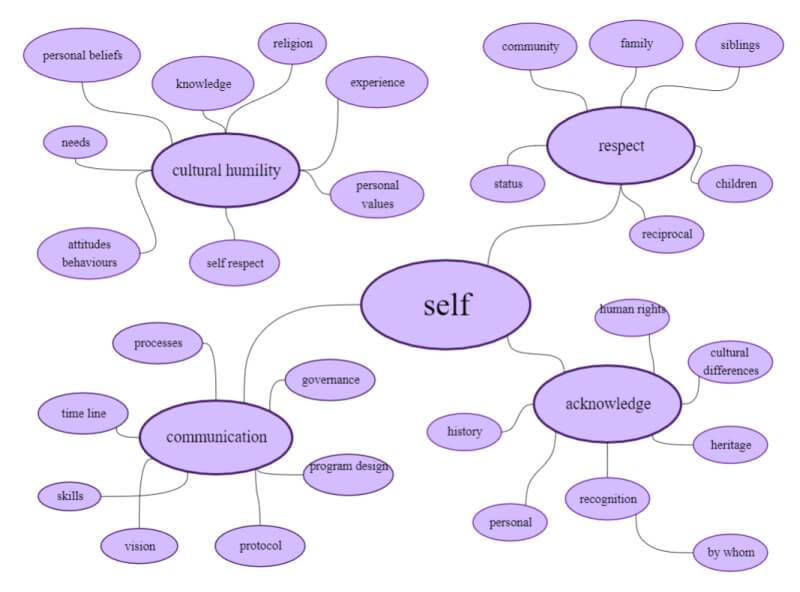What Is A Bubble Map EdrawMax Online