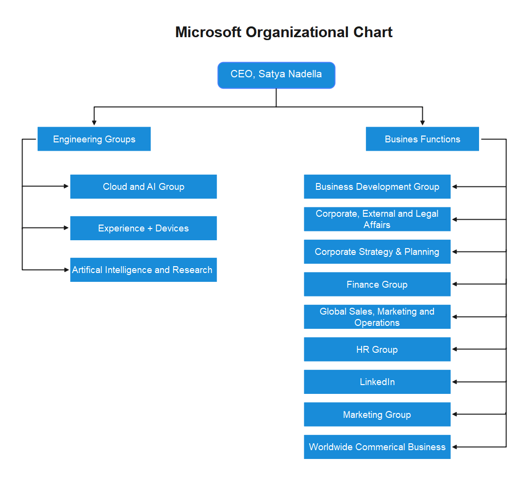 Leg tur Consistent Rachet Microsoft Organizational Chart Pivot