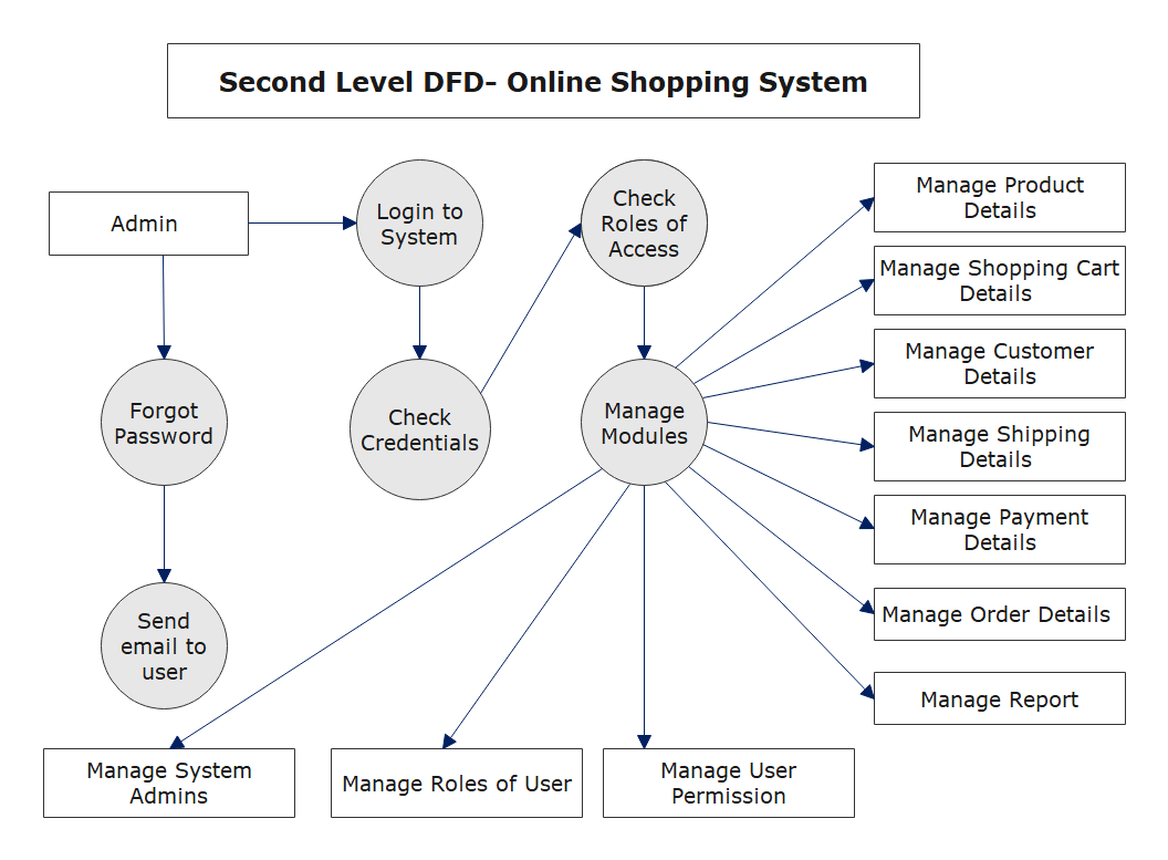 Data Flow Diagram In Software Engineering EdrawMax Online
