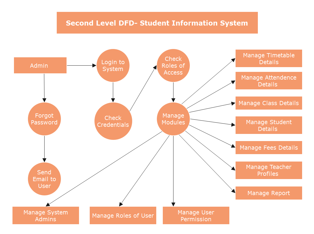Data Flow Diagram In Software Engineering EdrawMax Online 2023 