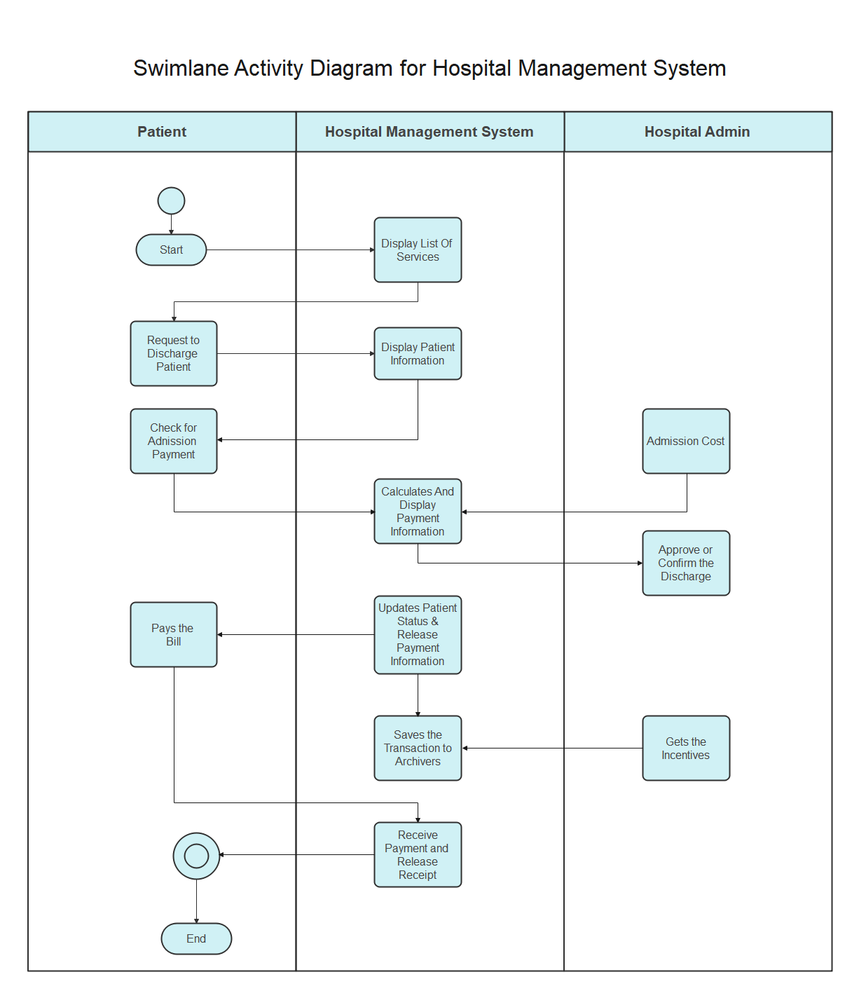 Activity Diagram For Hospital Management System With Swimlane And My 